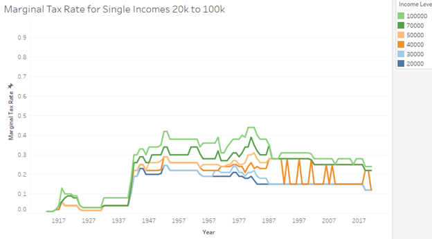 GitHub - ryanhalstater/taxes-over-time: Visualization of Federal USA ...