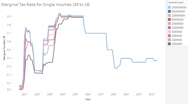 GitHub - ryanhalstater/taxes-over-time: Visualization of Federal USA ...