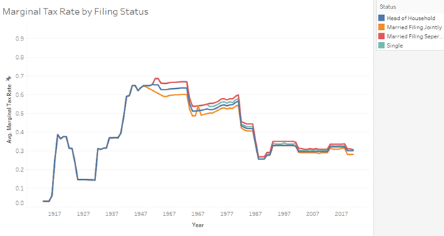 GitHub - ryanhalstater/taxes-over-time: Visualization of Federal USA ...