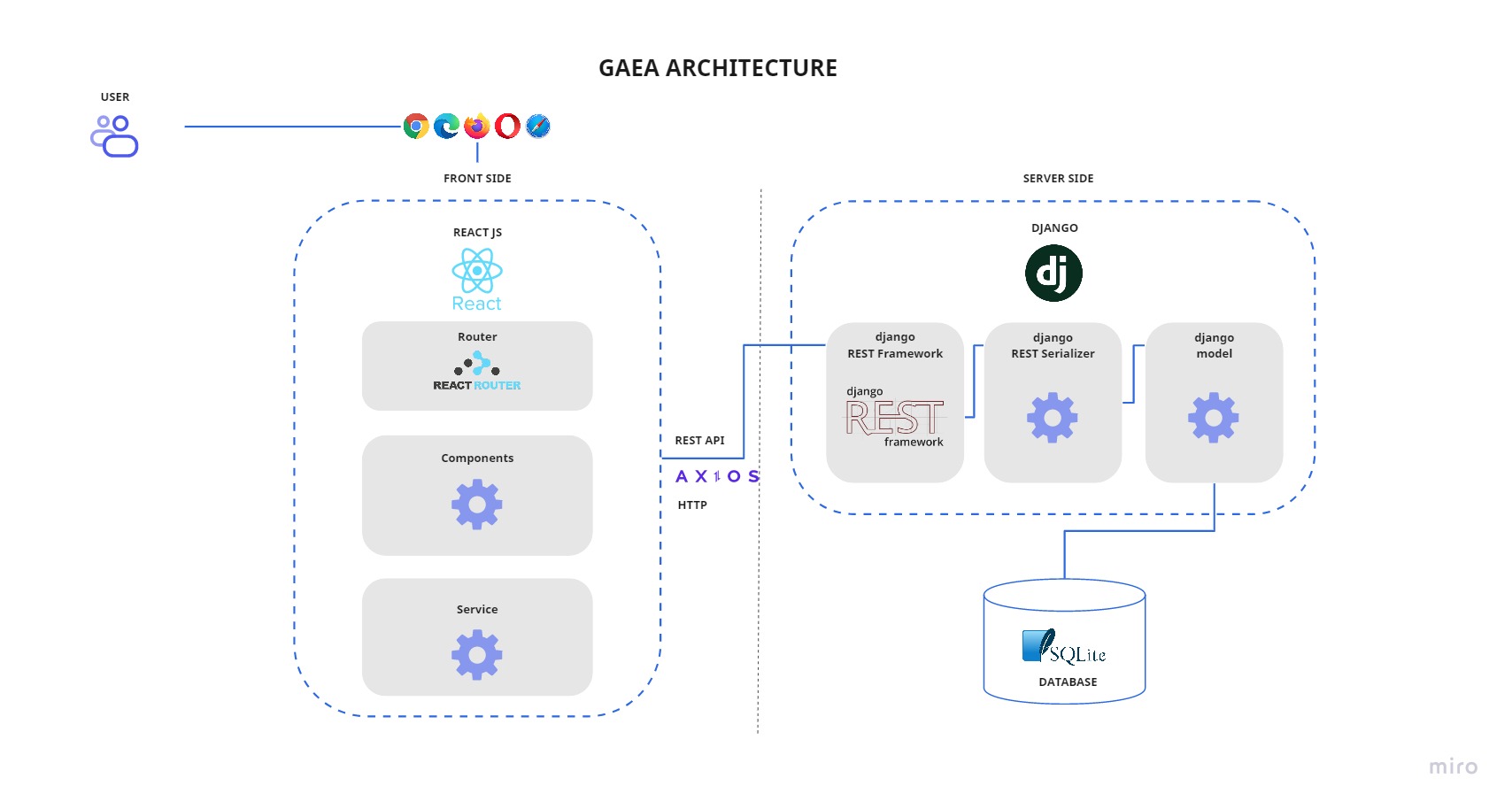 GitHub - mt-cs/gaea: web-app dashboard to visualize and query AWS data