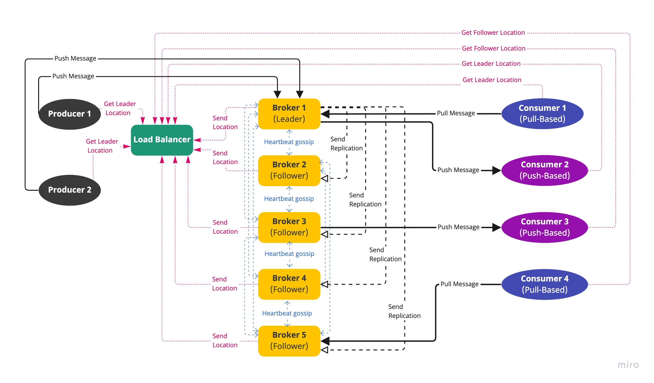 GitHub - mt-cs/turtle-tube: Fault-Tolerant Leader-based Publish ...