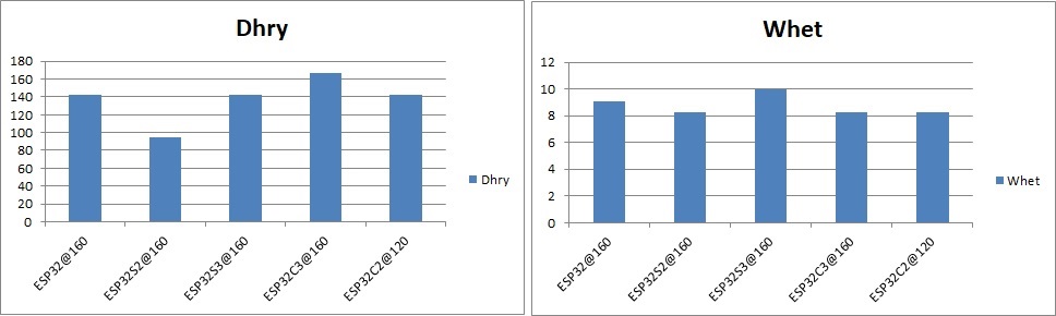 GitHub - nopnop2002/esp-idf-benchmark: Dhrystone/Whetstone benchmark ...