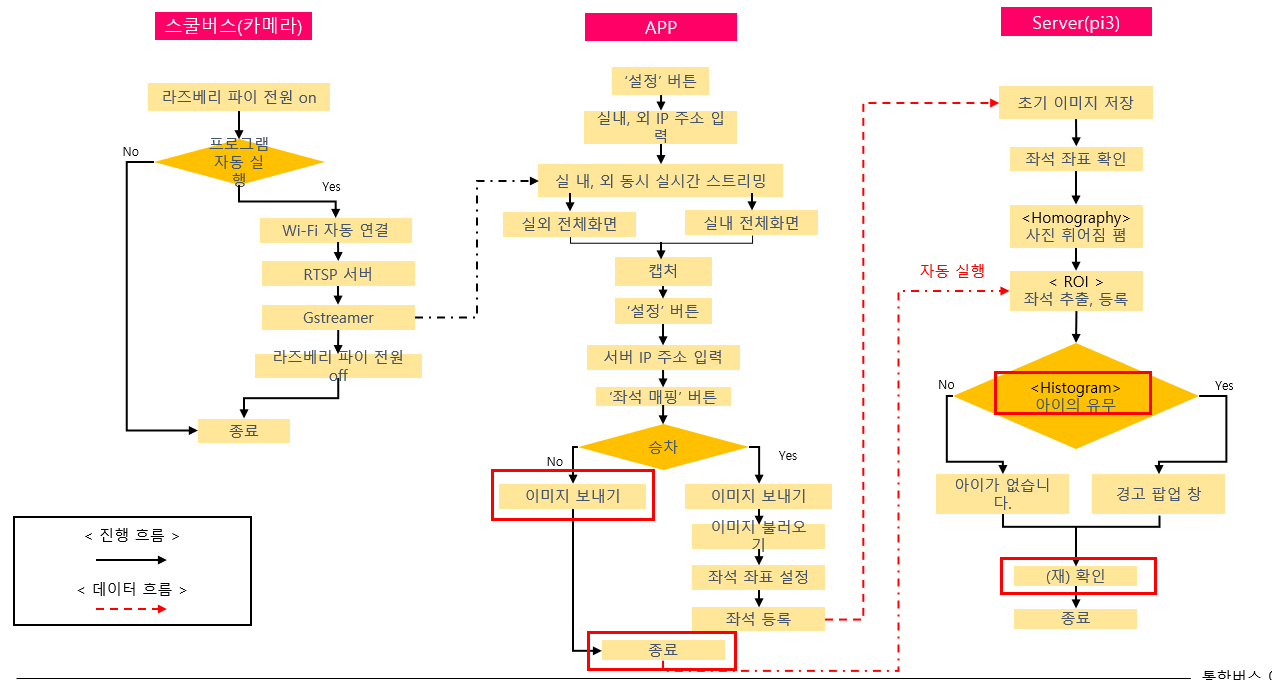 GitHub - ChoJaeBok/whiteboxproject: 어린이들이 타는 통학버스 안전사고가 끊이지 않고 있습니다. 아이들의 목숨까지 앗아가는 위험한 순간이 많은데 ...