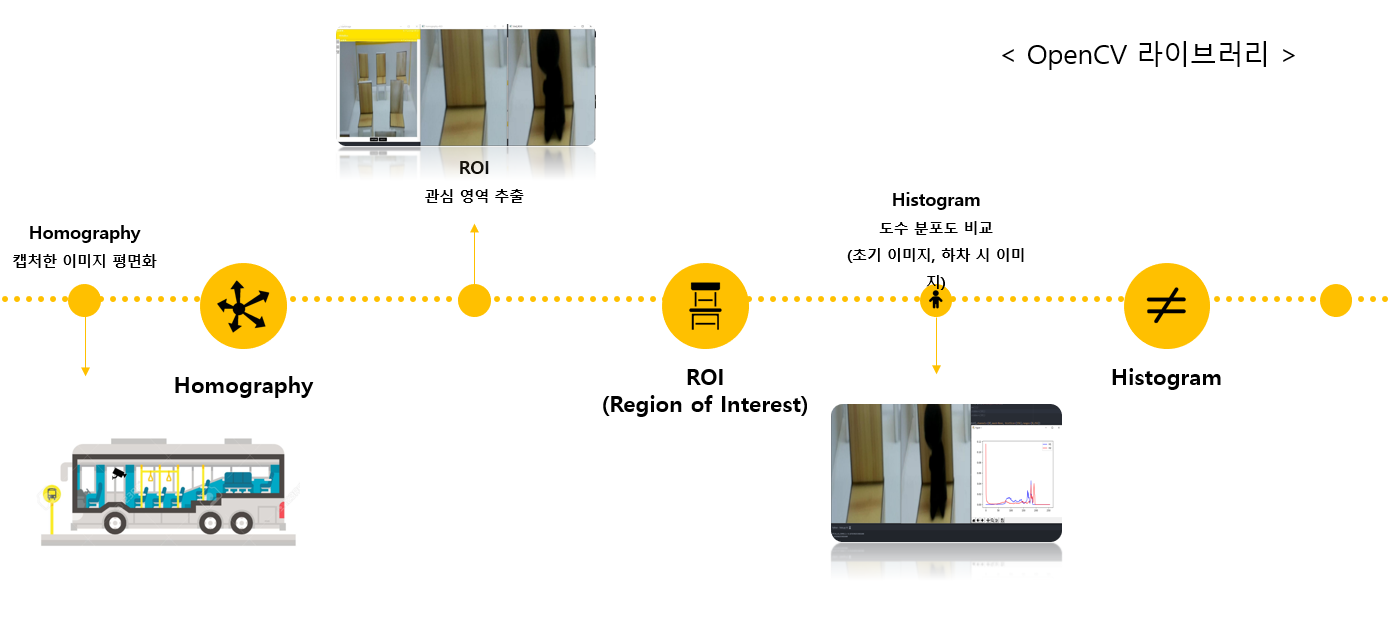 GitHub - ChoJaeBok/whiteboxproject: 어린이들이 타는 통학버스 안전사고가 끊이지 않고 있습니다. 아이들의 목숨까지 앗아가는 위험한 순간이 많은데 ...