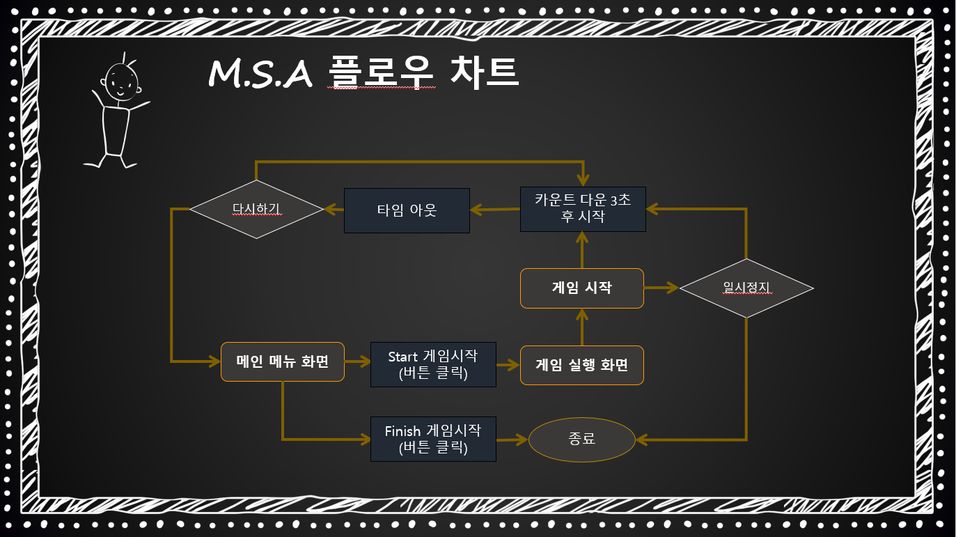GitHub - ChoJaeBok/MSA: 3주의 시간정도 들어간 Android Studio 기반으로 제작한 게임 앱 입니다.
