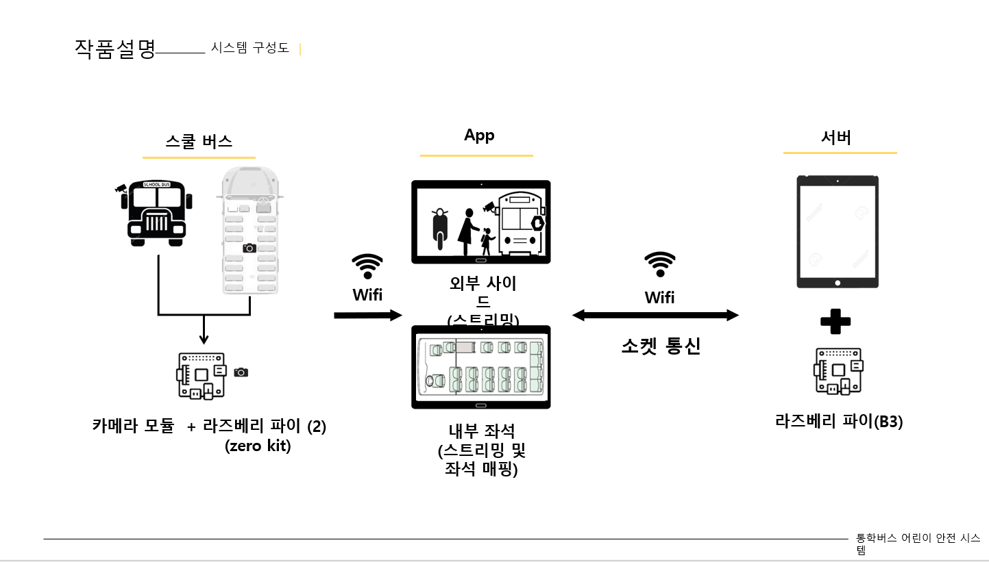 GitHub - ChoJaeBok/whiteboxproject: 어린이들이 타는 통학버스 안전사고가 끊이지 않고 있습니다. 아이들의 목숨까지 앗아가는 위험한 순간이 많은데 ...