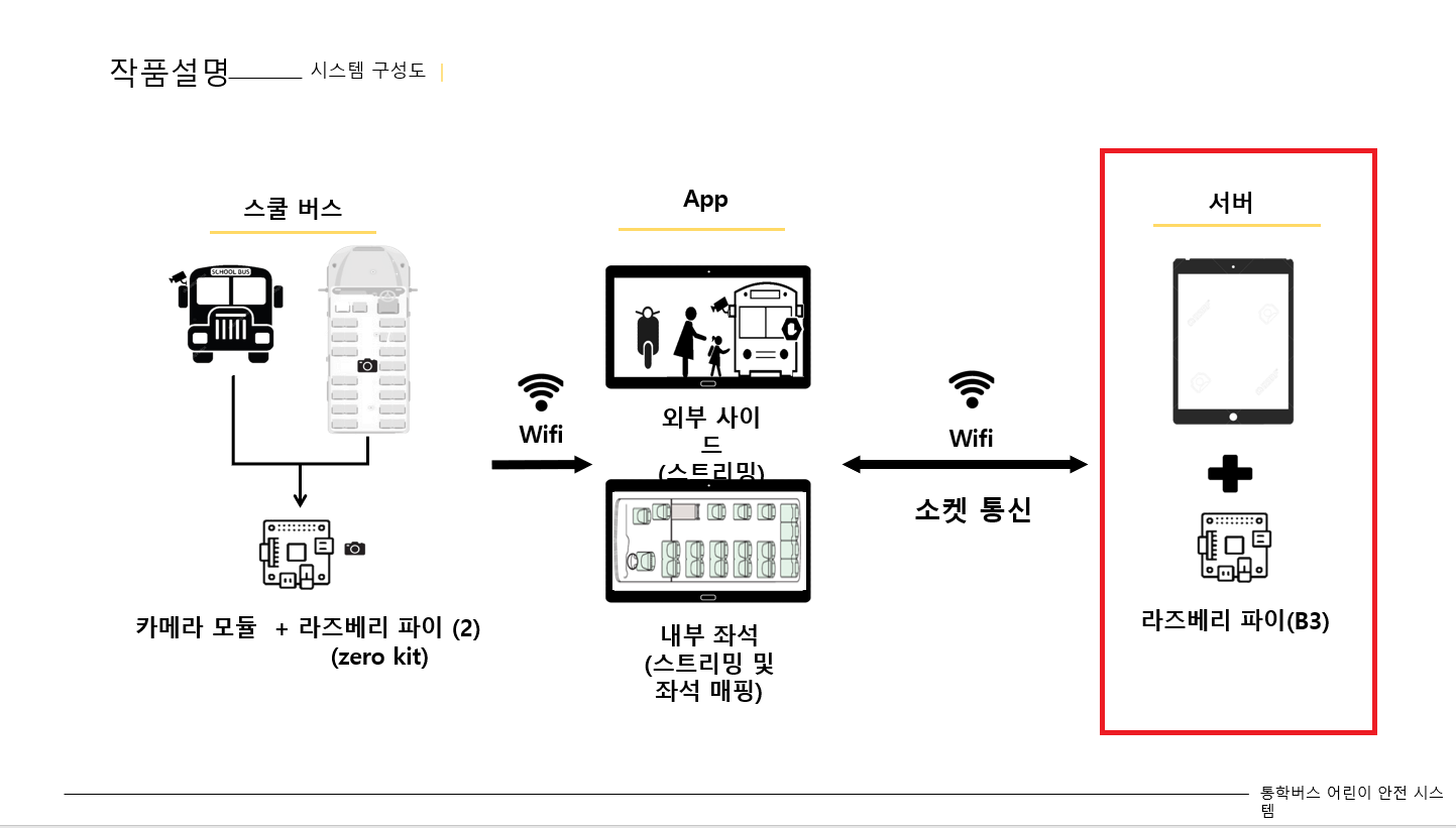 GitHub - ChoJaeBok/whiteboxseverCpp: 지난 대학교 졸업작품으로 진행된 프로젝트에서 서버와 영상처리를 담당했던 python 부분을 C++로 ...