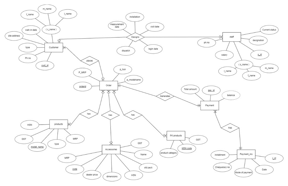 GitHub - mehar-1528/Modular_Kitchen_Management_System: A Django ...