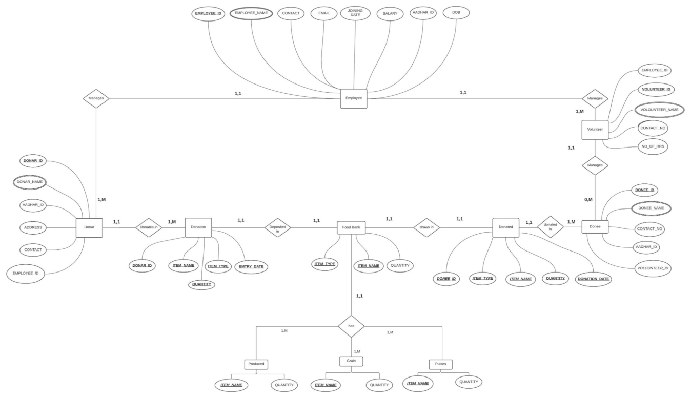 GitHub - Henil-747/Food-Bank-Management-System