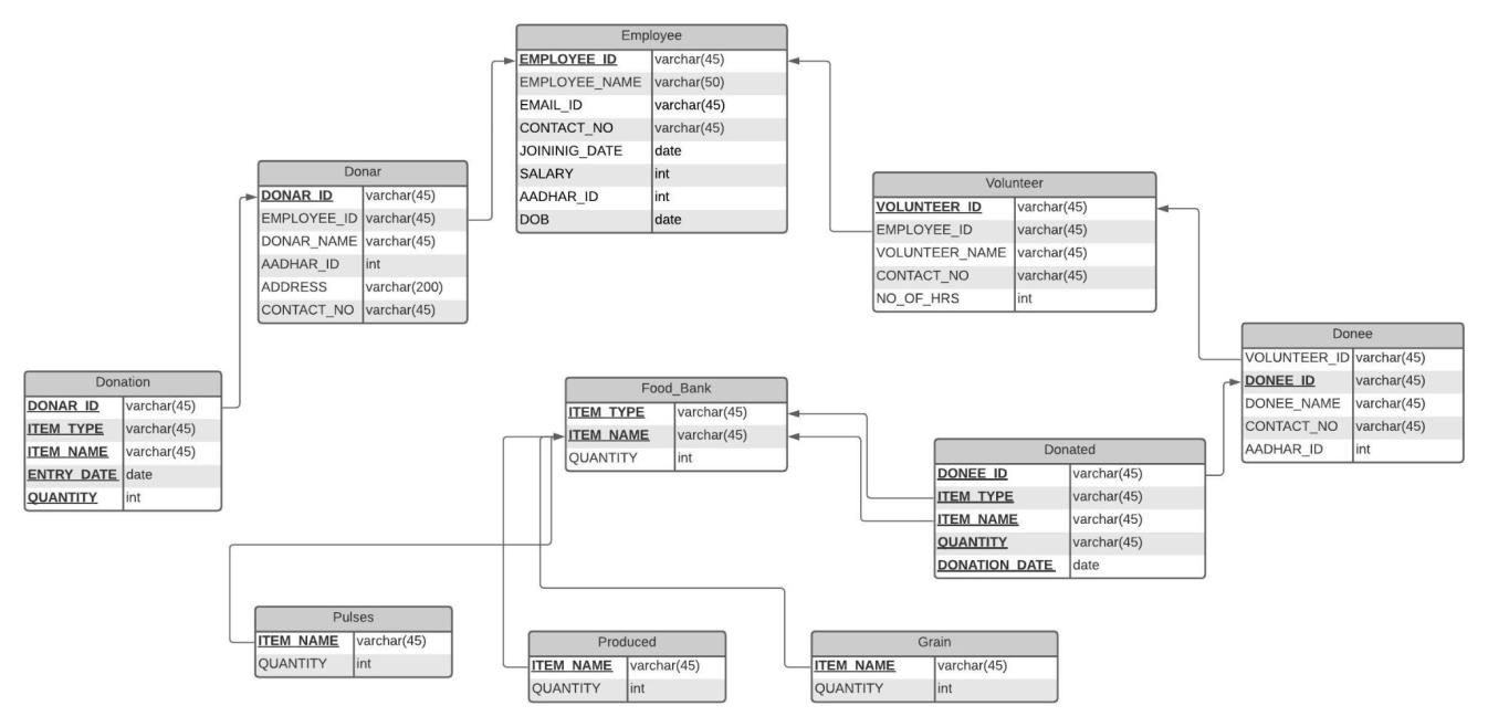 GitHub - Henil-747/Food-Bank-Management-System
