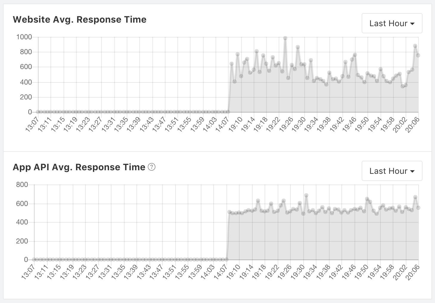 Graphs showing odd data points · Issue #2796 · cachethq/cachet · GitHub