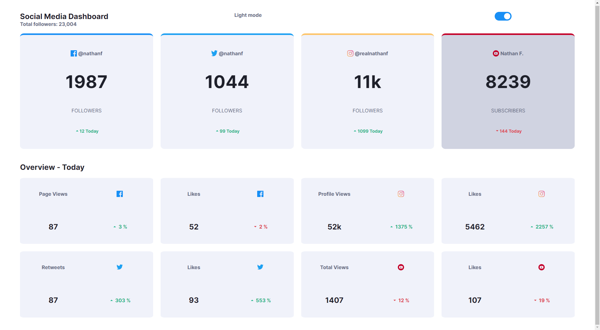 GitHub - annachr/social-media-dashboard