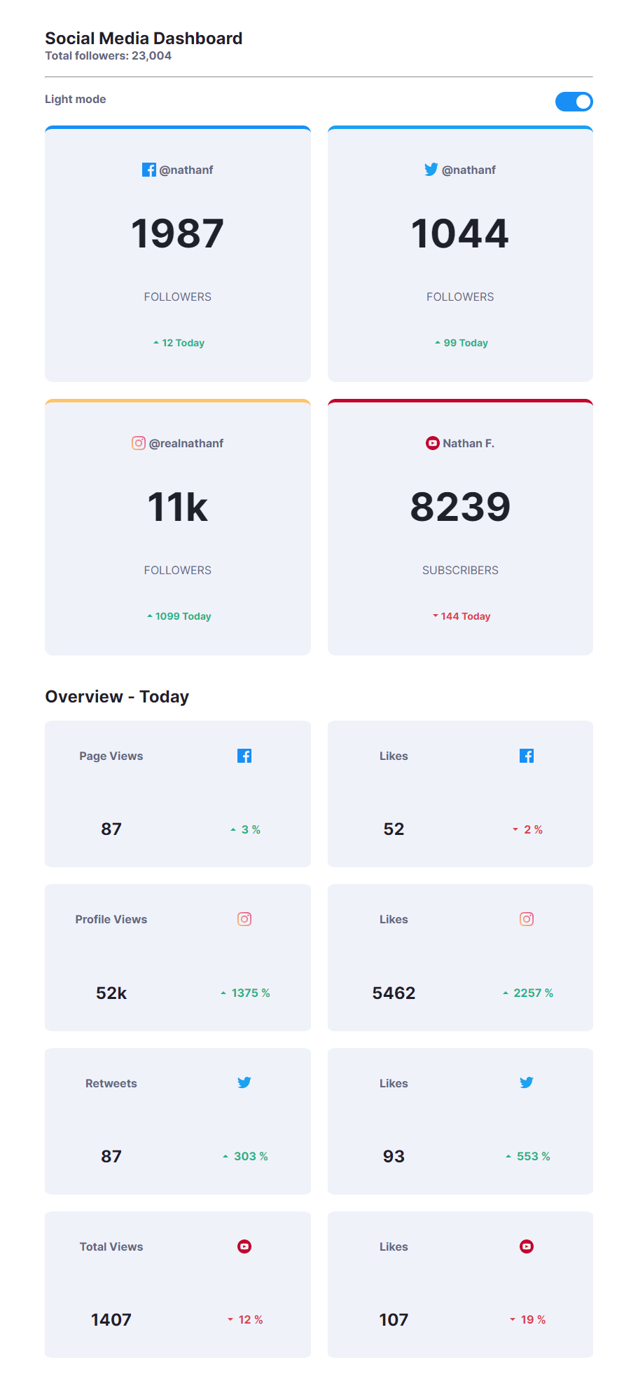 GitHub - annachr/social-media-dashboard