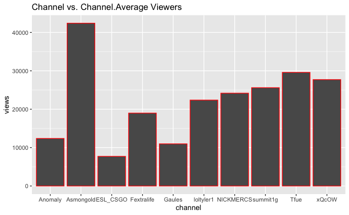 GitHub - JaredSullin/eSports_Visualizations: 2020 Top Streamers Esports Visualizations