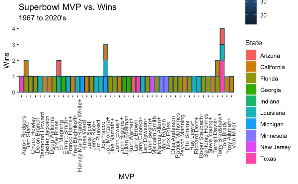 GitHub - JaredSullin/CAP4786_Superbowl_Predictions