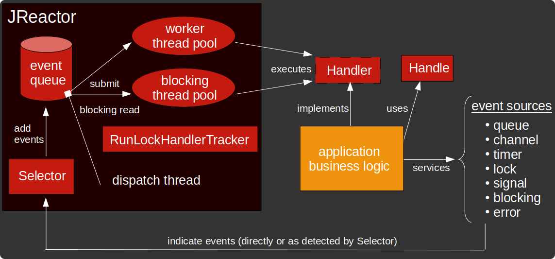GitHub - kineticfire-labs/jreactor: Java implementation of the Reactor architectural design pattern