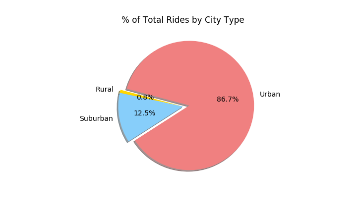 GitHub - svetee/Module-5-Challenge-PyBer_Analysis