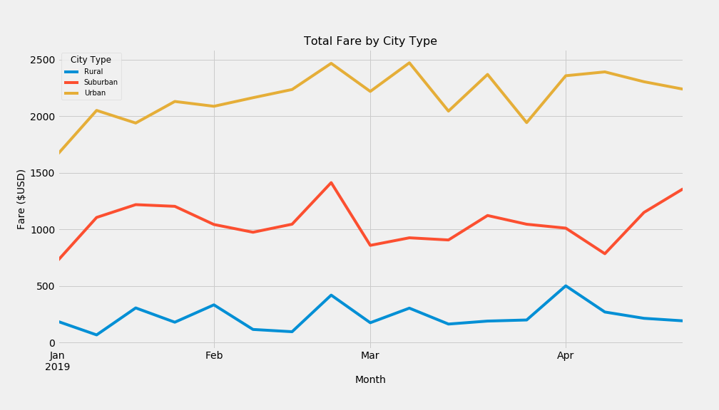 GitHub - svetee/Module-5-Challenge-PyBer_Analysis