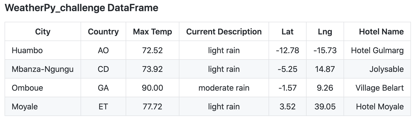 GitHub - svetee/Module-6-Weather-Analysis