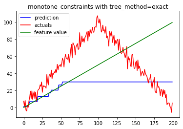 `monotone_constraints` ignored when `tree_method='approx'` · Issue #5060 · dmlc/xgboost · GitHub