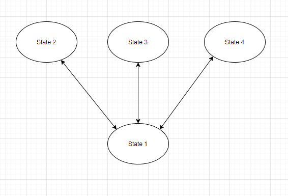 [Feature] History, GoBack and MoveToState · Issue #355 · dotnet-state-machine/stateless · GitHub