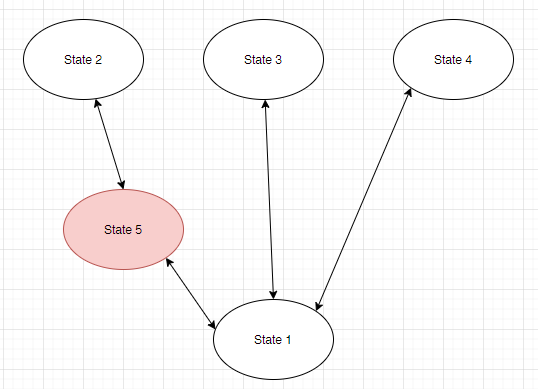 [Feature] History, GoBack and MoveToState · Issue #355 · dotnet-state-machine/stateless · GitHub