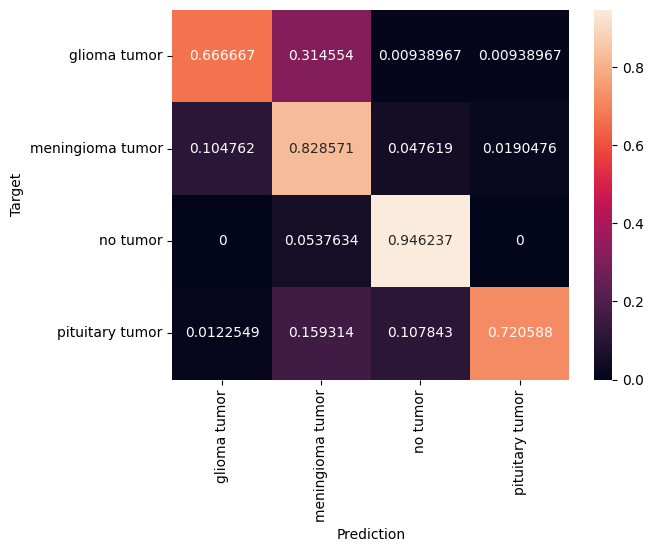 GitHub - rajasarmadishtiaq/BrainTumorDetection: Detecting brain tumor and its type from MRI scans