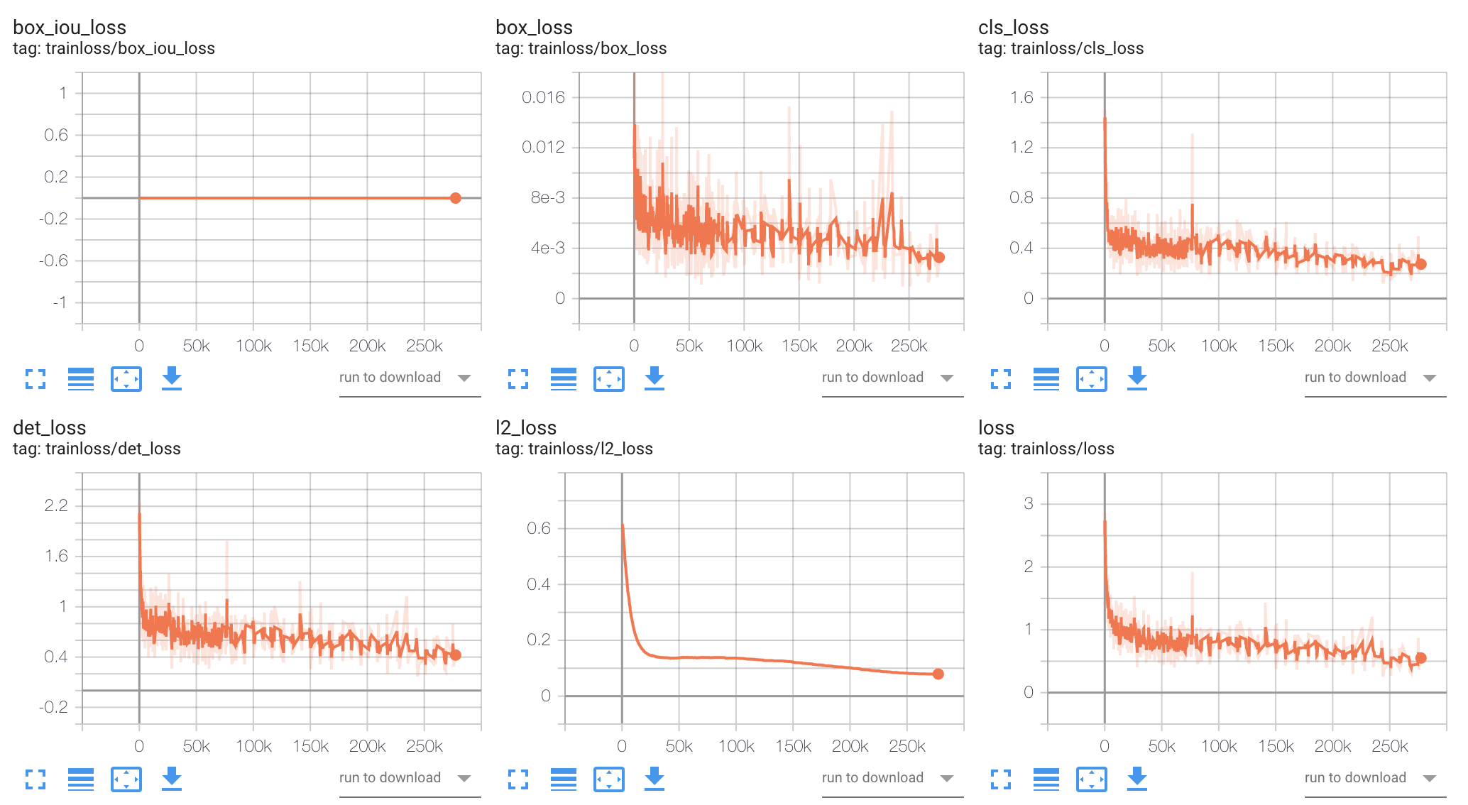 L2 loss in tensorboard keeps growing, what is the reason？ · Issue #367 · google/automl · GitHub