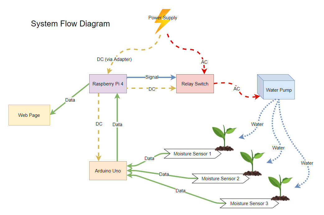GitHub - nicholaswharris/irrigation_with_machine_learning: An ...
