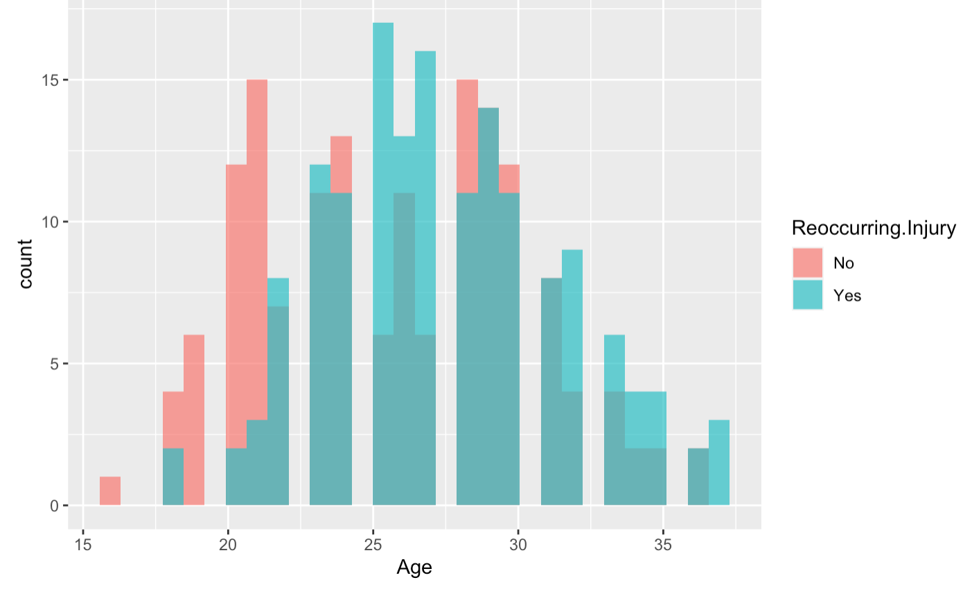 GitHub - andreakfernandez10/Data-Science-Practicum-Project-AF: Analyzing Injuries in ...