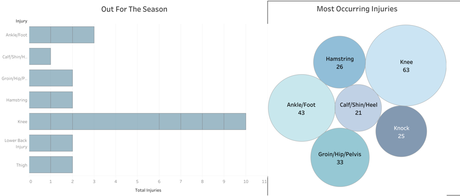 GitHub - andreakfernandez10/Data-Science-Practicum-Project-AF: Analyzing Injuries in ...