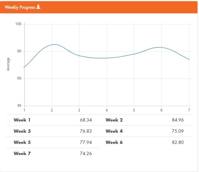 Weekly Assessment Progress · Issue #53 · revaturelabs/caliber-2-meta · GitHub