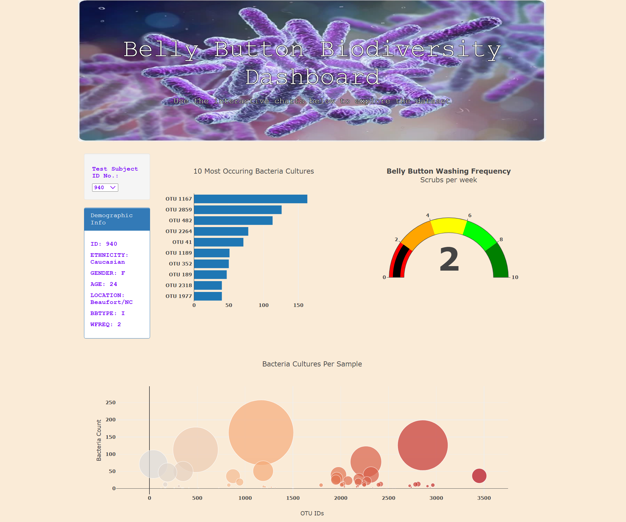 GitHub - MiguelB512/Belly_Button_Analysis: Data Analysis on different species of bacteria found ...