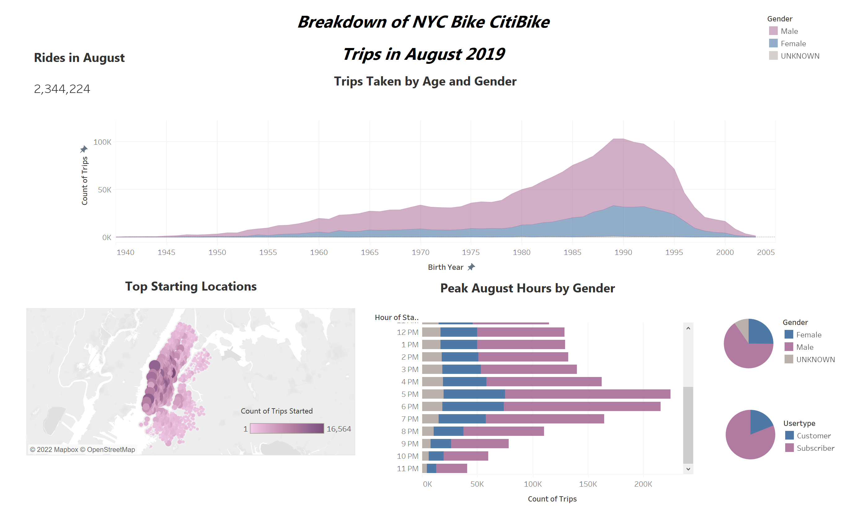 GitHub - MiguelB512/Bike_Sharing: This project is an analysis of New York Citi Bike data, using ...