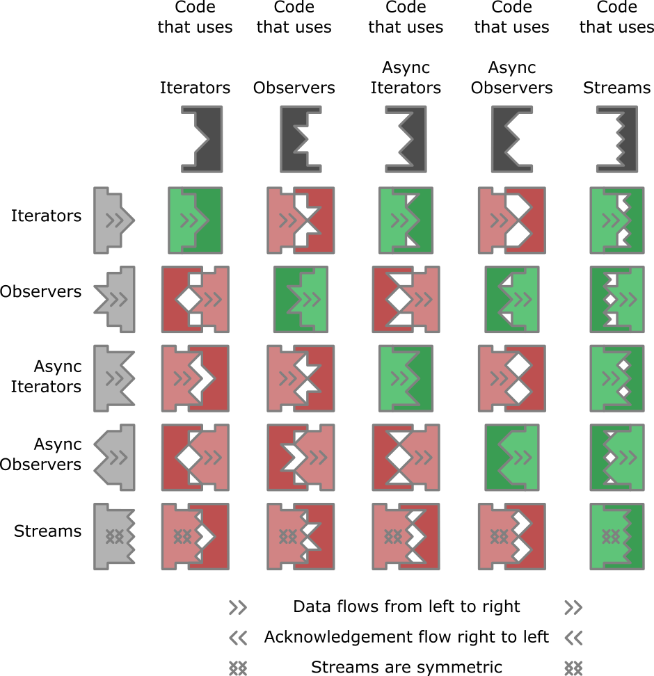 Are updaters the dual of iterators? · Issue #1182 · endojs/endo · GitHub