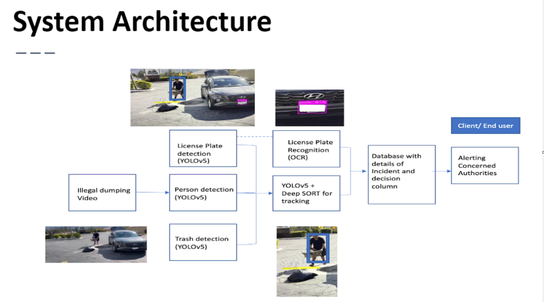GitHub - vraj1231/Illegal-Dumping-Action-Detection: Master's project on detecting illegal ...