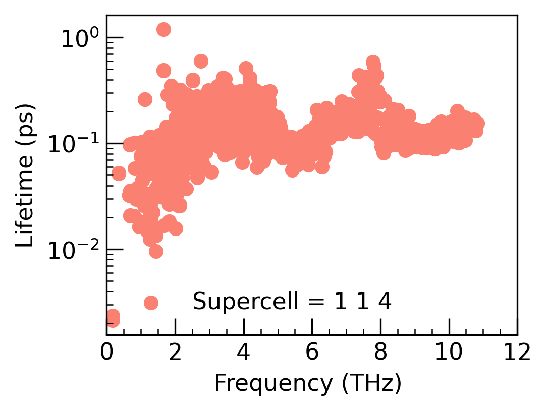 Abnormally high phonon linewidth (or small phonon lifetime) for larger supercell · ttadano ...