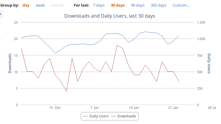 Add downloads chart · Issue #17 · elementary/appcenter-dashboard · GitHub