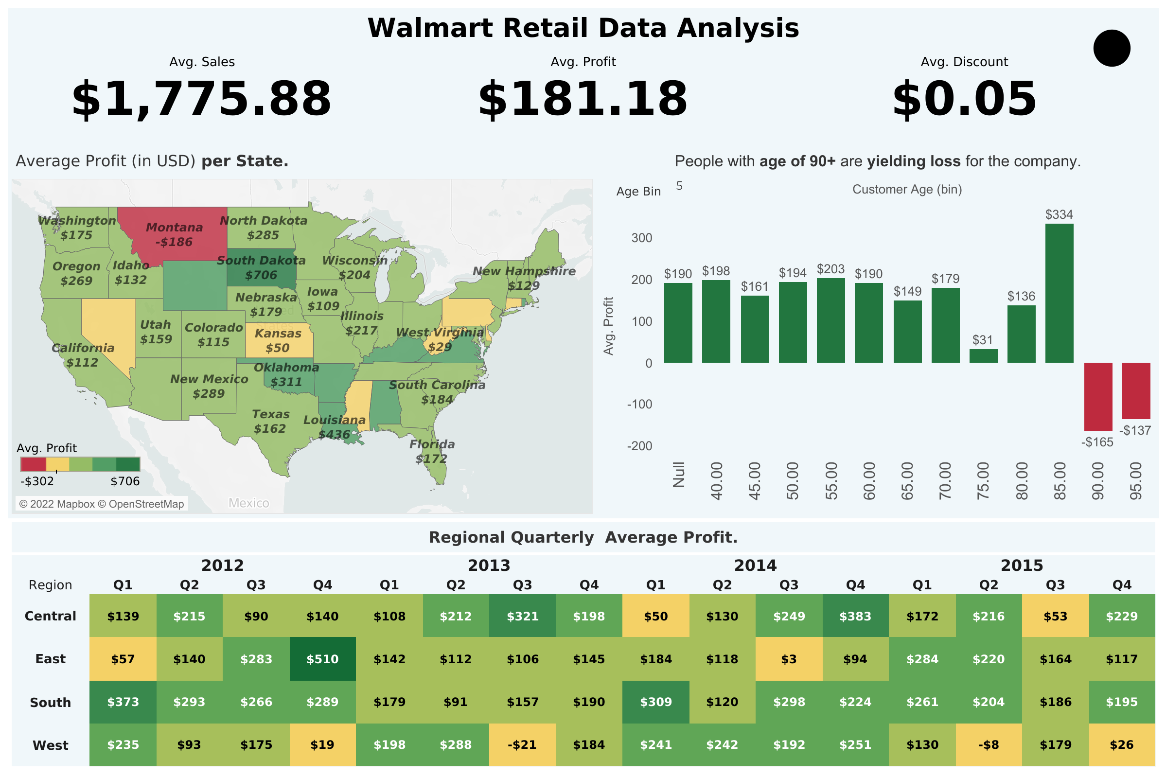 GitHub - subratamondal1/Walmart-Retail: TABLEAU Project : The role is ...