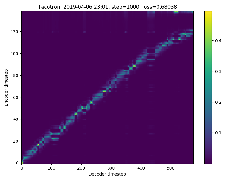 Why do I get bad results when I remove prenet dropout in synthesis ...