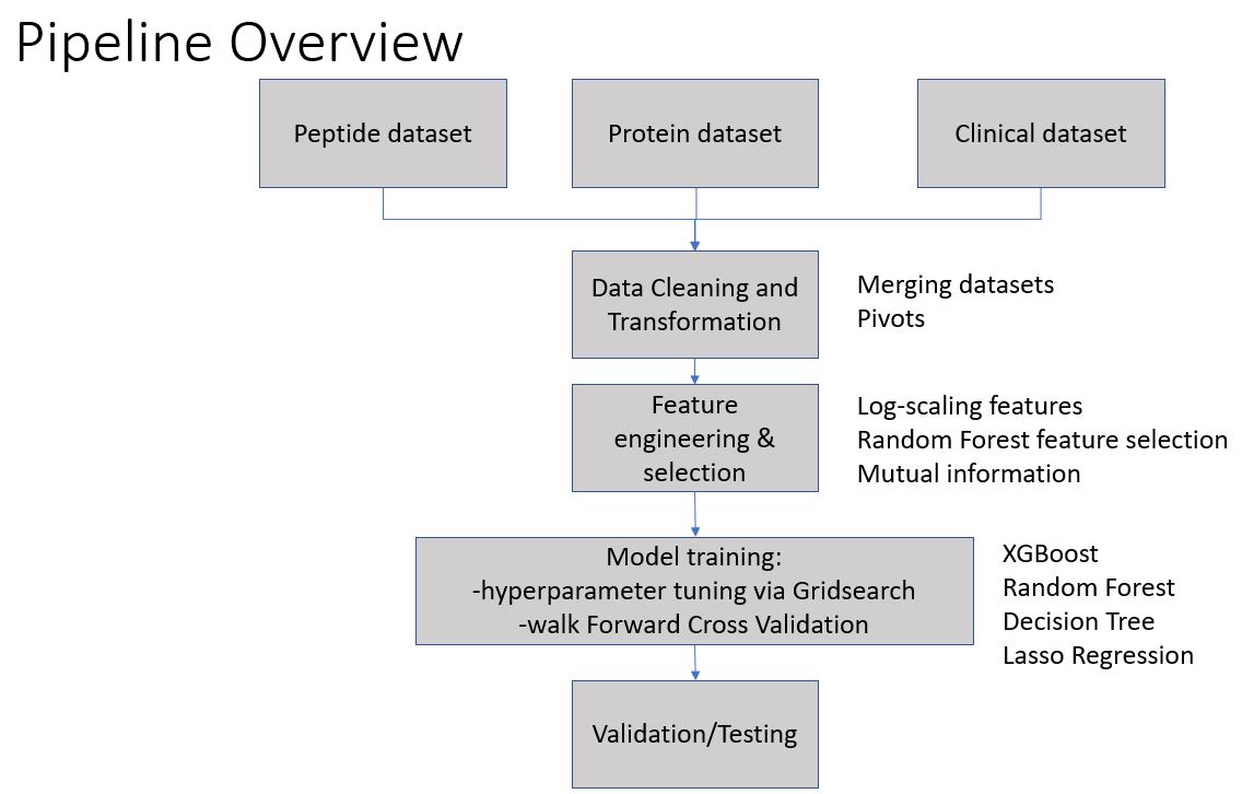 GitHub - Adrien1995/Predicting-Parkinson-s-Disease-Progression