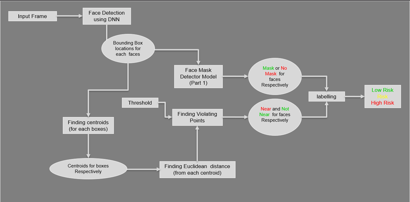 GitHub - Kabilan-n/Mask-Detection-and-social-Distancing