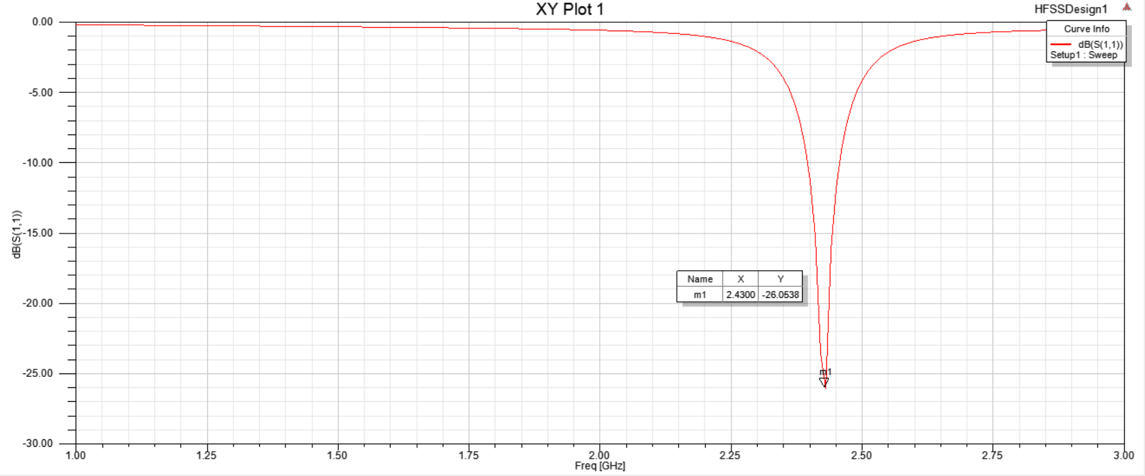 GitHub - shashwat0426/ANTENNA-DESIGN: Antenna design using HFSS