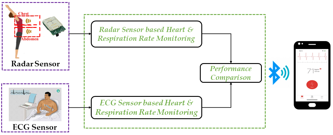GitHub - wasay530/Vital-Radar-Sensor-Vital-Sign-Monitoring-Project ...