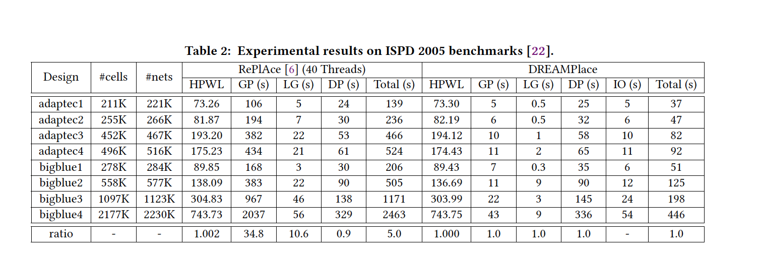 How to check the metrics for IO and GP? · Issue #24 · limbo018/DREAMPlace · GitHub