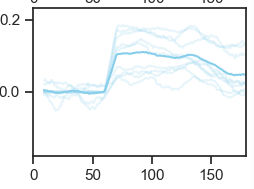 Lineplot equivalent of tsplot(err_style="unit_traces") · Issue #1613 · mwaskom/seaborn · GitHub