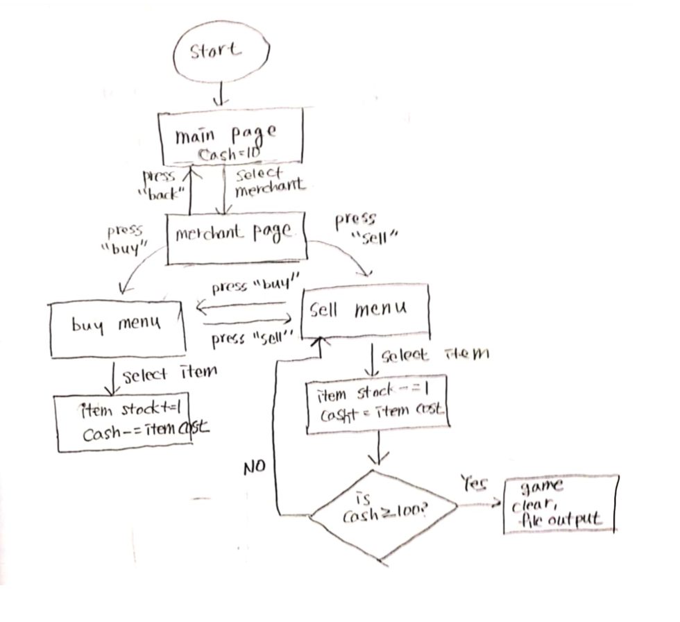 GitHub - rnntnp/Merchant: 2021-1 JAVA PROGRAMMING LAB final project