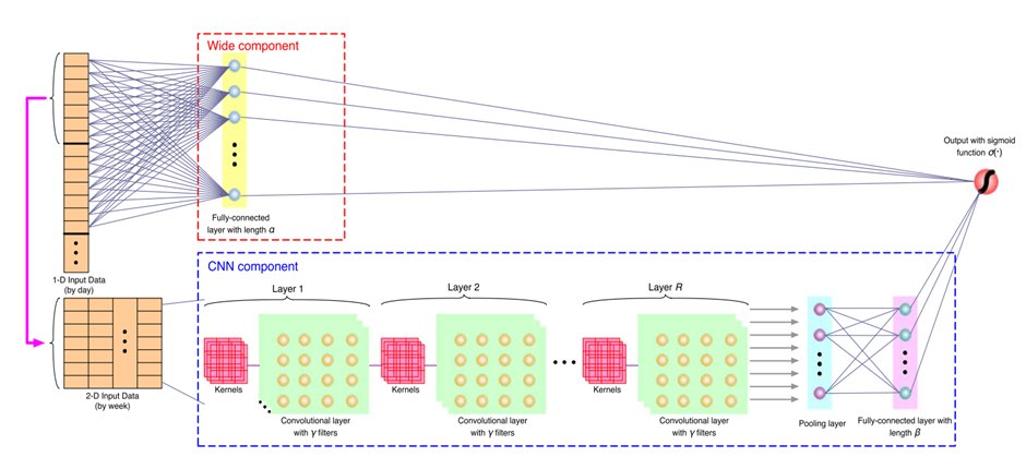 Github Perefu Deep Learning Applied To Energy Theft Detection