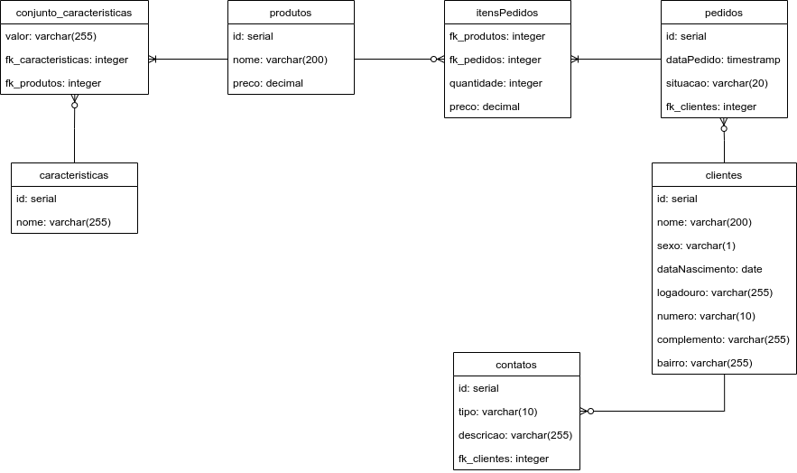 GitHub - ff-neto/Projeto-Final-Banco-de-Dados-I: Esse projeto foi ...