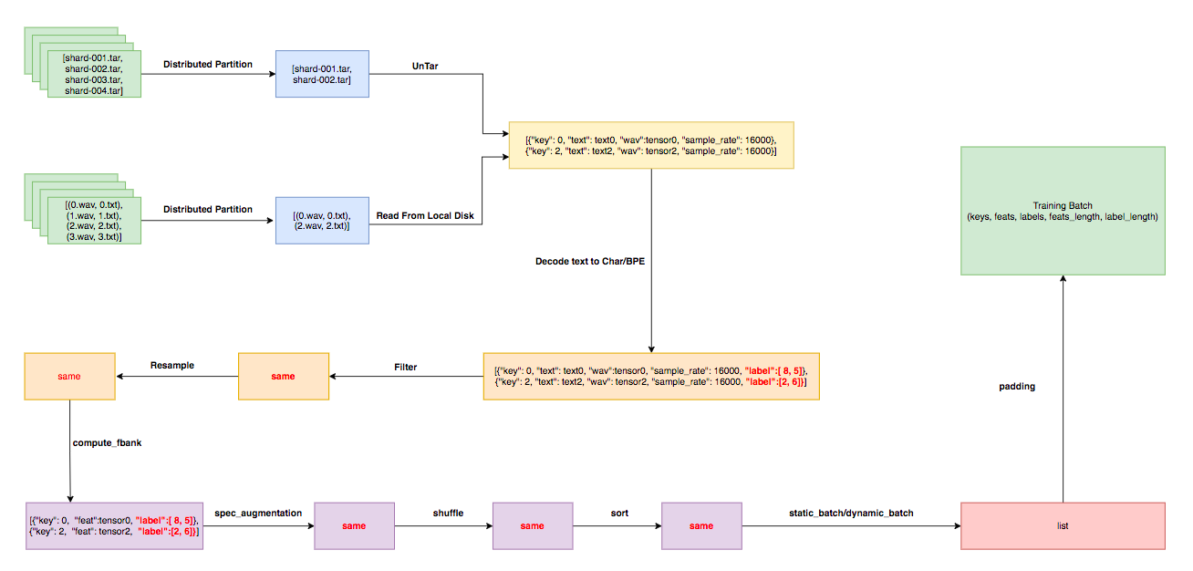 [network] unify io for both small dataset and big dataset by robin1001 ...